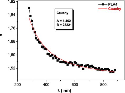 Spectrum Of Refractive Index N Of Pla4 Glass Sample Fitted By Cauchy Download Scientific