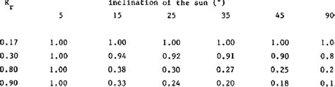1 The Proportion Of Diffuse Radiation For Various Relative Daily Download Table