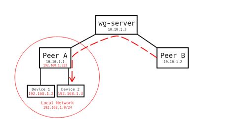 Complete Guide To Setting Up A WireGuard Server On Windows WireGuard