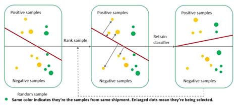 Pair Wise Selective Classification With Dynamic Sampling For Shipment Importer Prediction