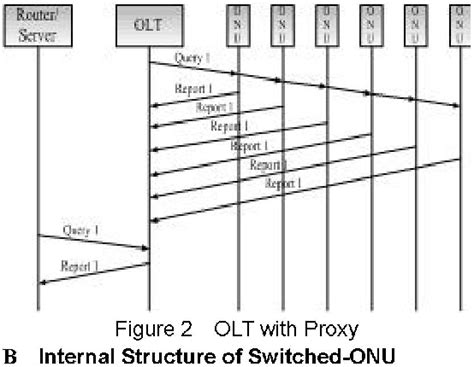 Figure From A Novel Implementation Of VLAN Based Multicast Carried On LLID In EPON Semantic