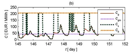Grid Connected Microgrid With Pv System Without Batteries Download