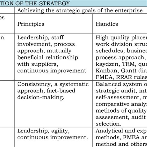 Methodology For Implementing An Integrated Systemic Strategy In Textile Download Scientific
