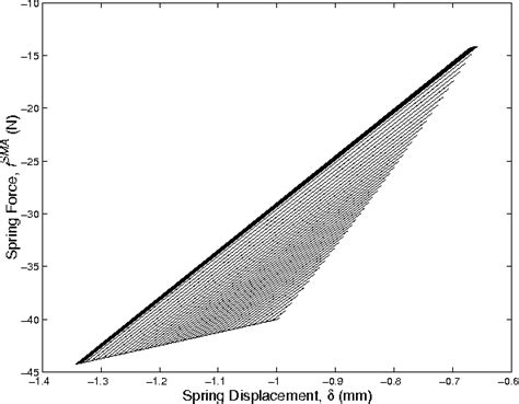 Figure 8 From Modelling Of Shape Memory Alloy Springs For Passive Vibration Isolation Semantic