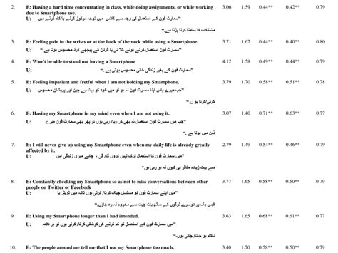Questionnaire Validity And Reliability Analysis Using Spss Process Macro