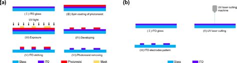Figure 1 From Label Free Sensing Of Cell Viability Using A Low Cost Impedance Cytometry Device