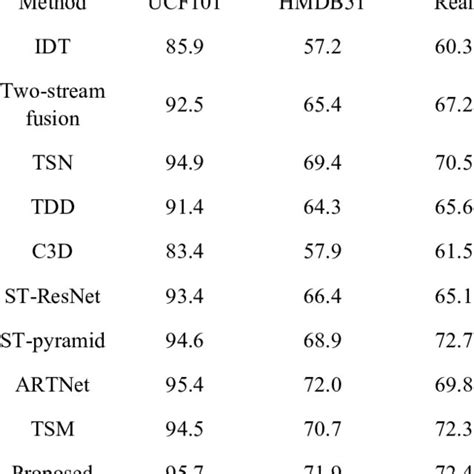 Comparison Of Average Recognition Accuracy With Other Methods