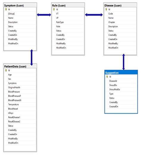 The Relationship Between Data Tables Download Scientific Diagram