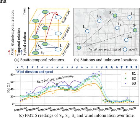 Figure 1 From Decoupling Long And Short Term Patterns In Spatiotemporal Inference Semantic