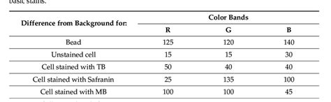 Difference Values From Background For Bead Unstained Cell And Cells