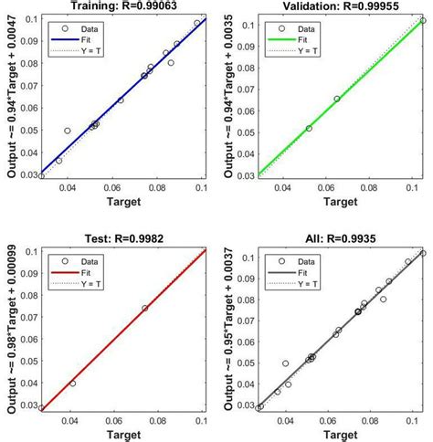 Correlation Coefficients Plots Of Training Testing Validation And Download Scientific