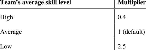 the programming team factor fpt download table