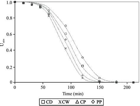 Drying Curves Of Beetroot Beta Vulgaris Slices Subjected To The
