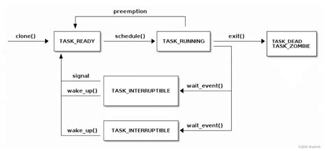 【无标题】线程的结构包含哪些部分 Csdn博客