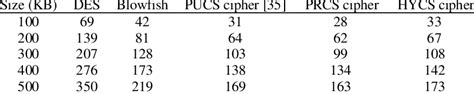 performance comparison by decryption time download scientific diagram