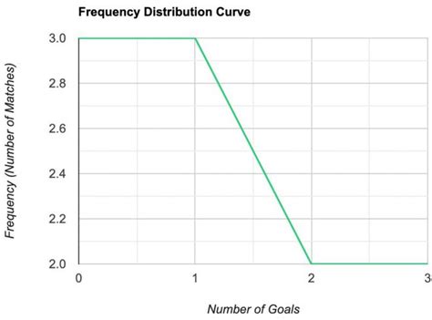 Frequency Distributions Geeksforgeeks