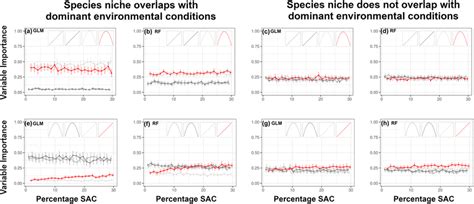 Variable Importance Estimates From Glm And Rf For The Mixed Unimodal