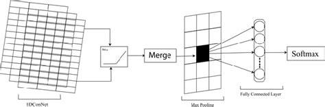 The Convolutional Neural Network Global Max Pooling Download