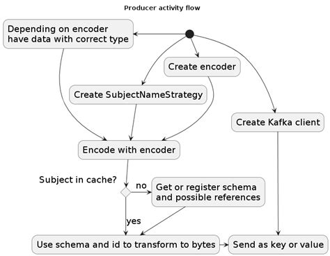 Github Gklijs Schema Registry Converter A Crate To Convert Bytes To Something More Useable