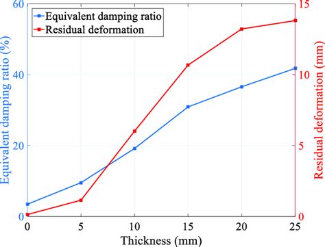 Effect Of Varying Plate Thickness On The Equivalent Damping Ratio And
