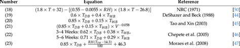 Heat Stress Index Model For Broilers Download Scientific Diagram
