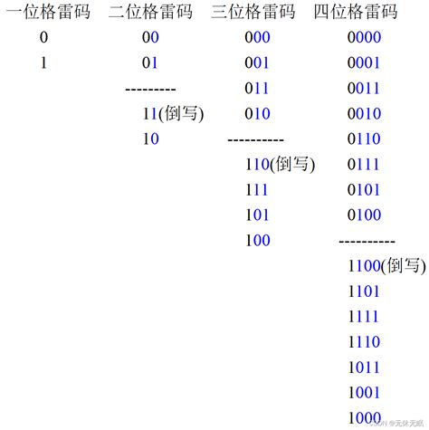 格雷码生成问题（分治策略） 递归与分治算法的格雷码构造问题 csdn博客