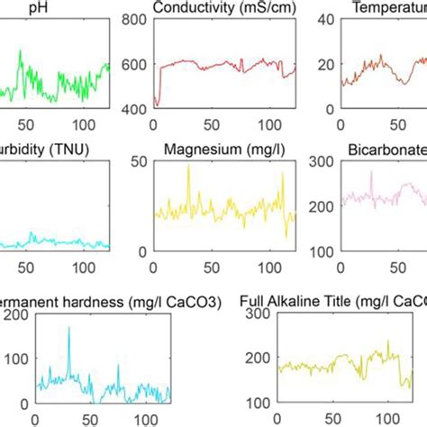 Flowchart Of Combining Data Fusionbased Approaches With Decision Templates Download