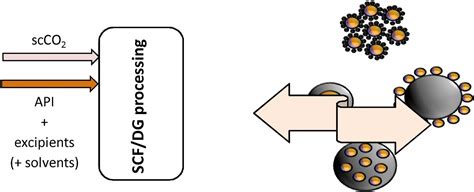 Dense Co2 Technology Overview Of Recent Applications For Drug Processing Formulation Delivery