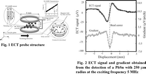 figure 2 from conductive microbead array detection based on eddy