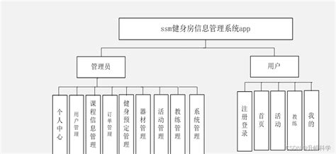 【独家源码】ssm健身房信息管理系统appi4ml5计算机毕业设计问题的解决方案与方法健身房管理系统app中遇到了什么难题如何解决的 Csdn博客
