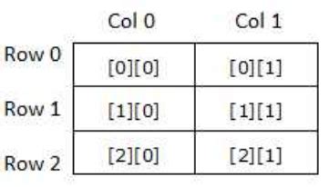Multi Dimensional Array In C