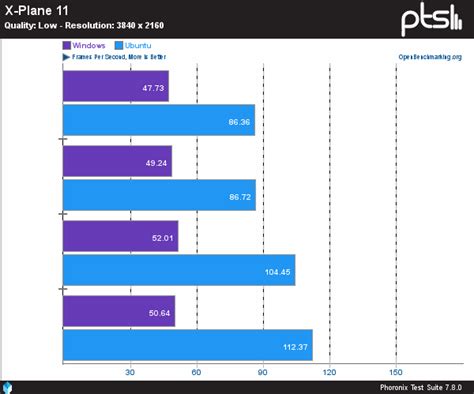 Windows 10 Vs Ubuntu Linux With Radeon Geforce Gpus On The Latest