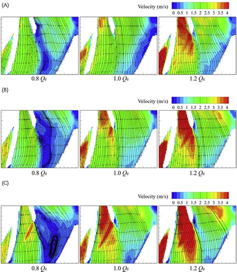 Velocity Distribution And Streamlines In Region 1 At S 025 S 05 And