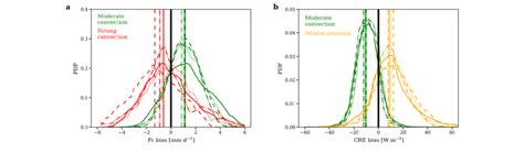 A Distributions Of The Precipitation Bias Over The Regimes Of