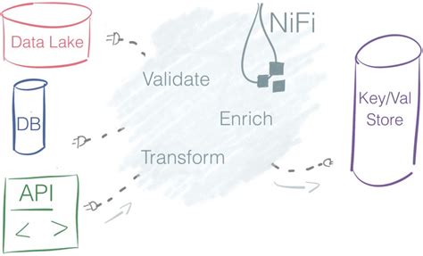 How Apache Nifi Works — Surf On Your Dataflow Dont Drown In It