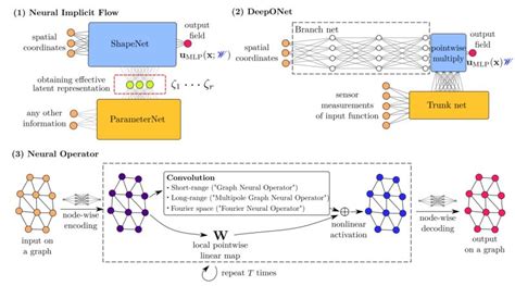 Shaowu Pan On Linkedin Machinelearning Research Pde