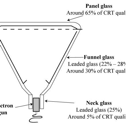 Composition Of CRT Monitors Redrawn From 58 Download Scientific Diagram