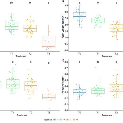 Boxplots Showing Differences In Belowground Vegetative Root Traits