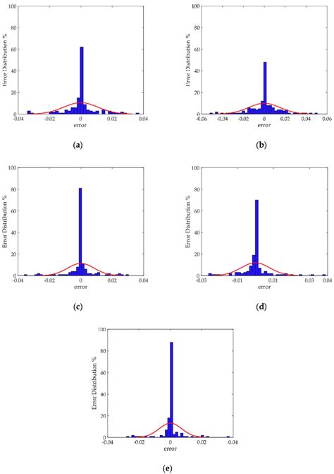 the histogram of the prediction error distribution of five models a