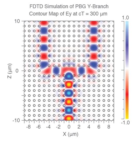Fullwave Fdtd Simulation Software Rsoft Photonic Device Tools Synopsys Photonic Solutions