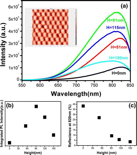 room temperature photoluminescence of si qds sio2 multilayers on flat