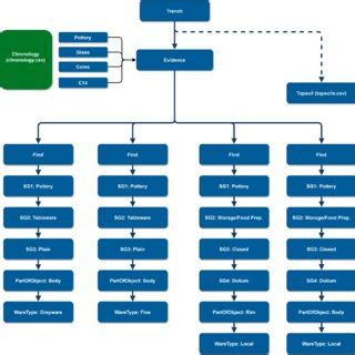 The Structure Of The Dataset With Four Examples Of How Finds Are Recorded Download Scientific