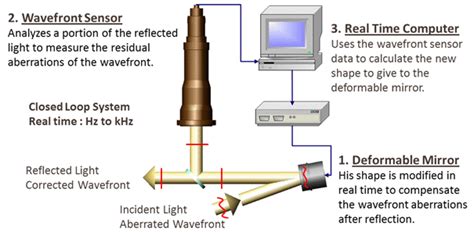 Adaptive Optics Close Loop System