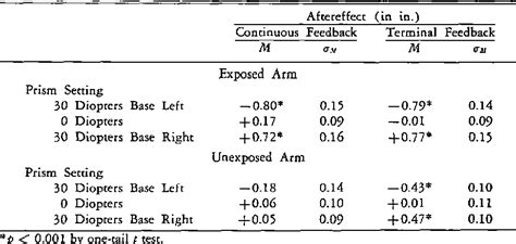 Table 1 From Continuous Versus Terminal Visual Feedback In Prism