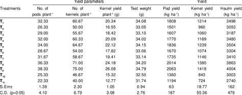 Yield Components Of Groundnut As Influenced By Different Levels And