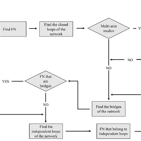 Process Flowchart Of Identifying The Comparisons In Which Inconsistency