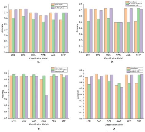 The Accuracy Of Ensemble Learners With Naive Bayes Knn And Hoeffding Download Scientific