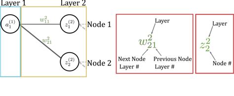 Understanding Backpropagation Towards Data Science