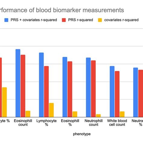 Predictive Performance Of Blood Biomarker Measurements With Covariates Download Scientific