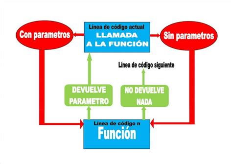 Las Funciones En Arduino Pasión Electrónica